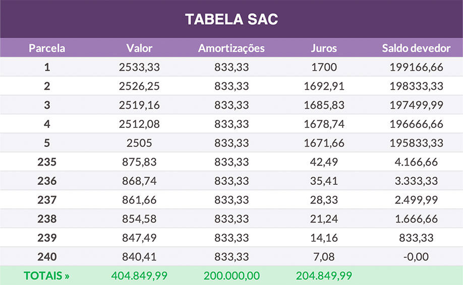 Tabela SAC Ou PRICE Qual A Melhor Blog Da Pontte Tabela SAC Ou PRICE Qual A Melhor Blog Da Pontte